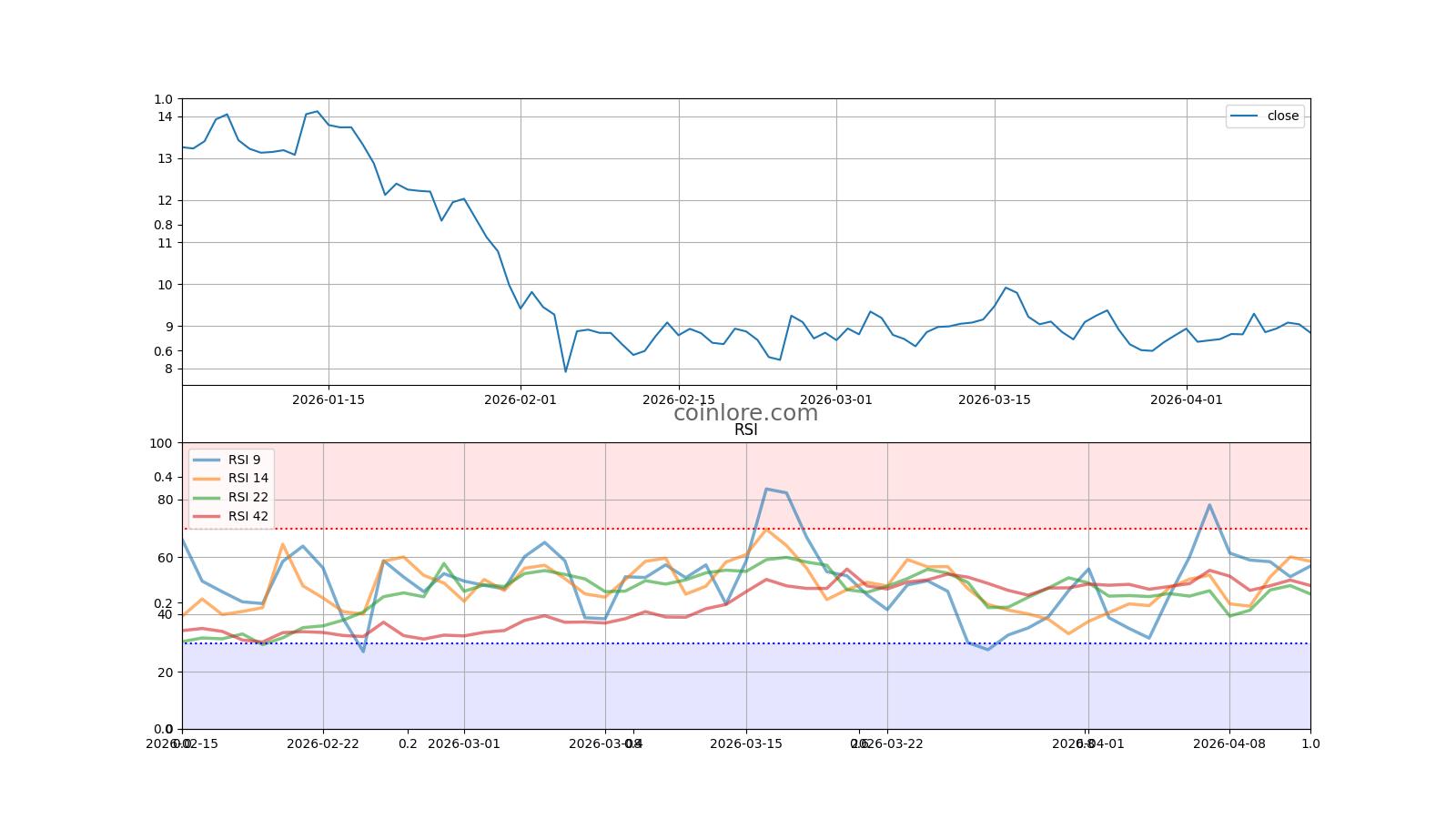 Chainlink RSI indicator