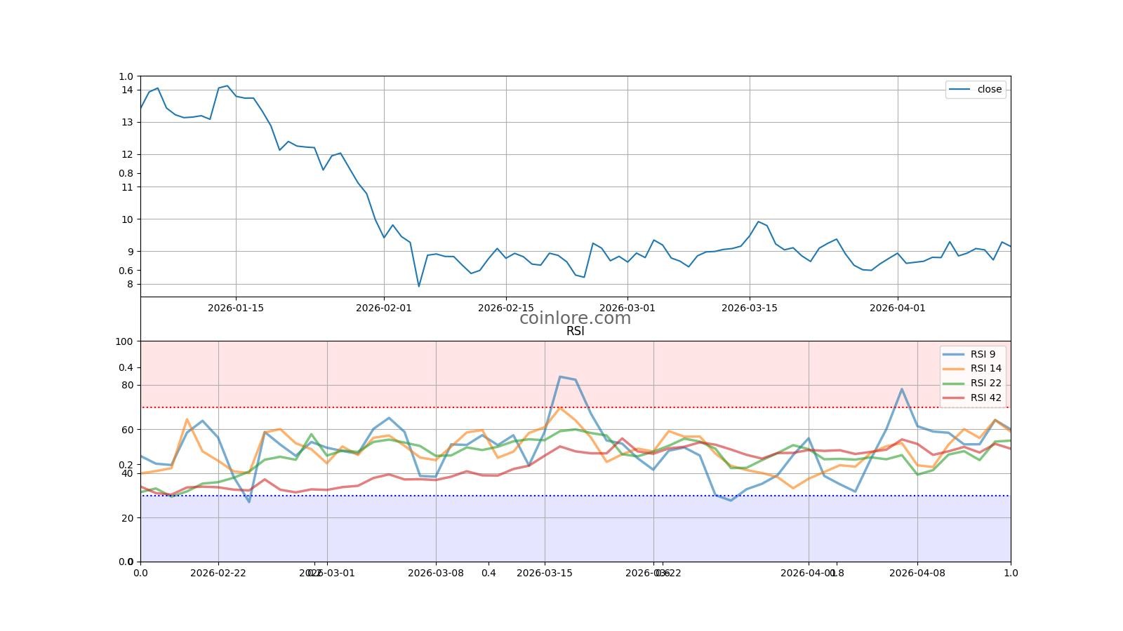 Chainlink RSI indicator