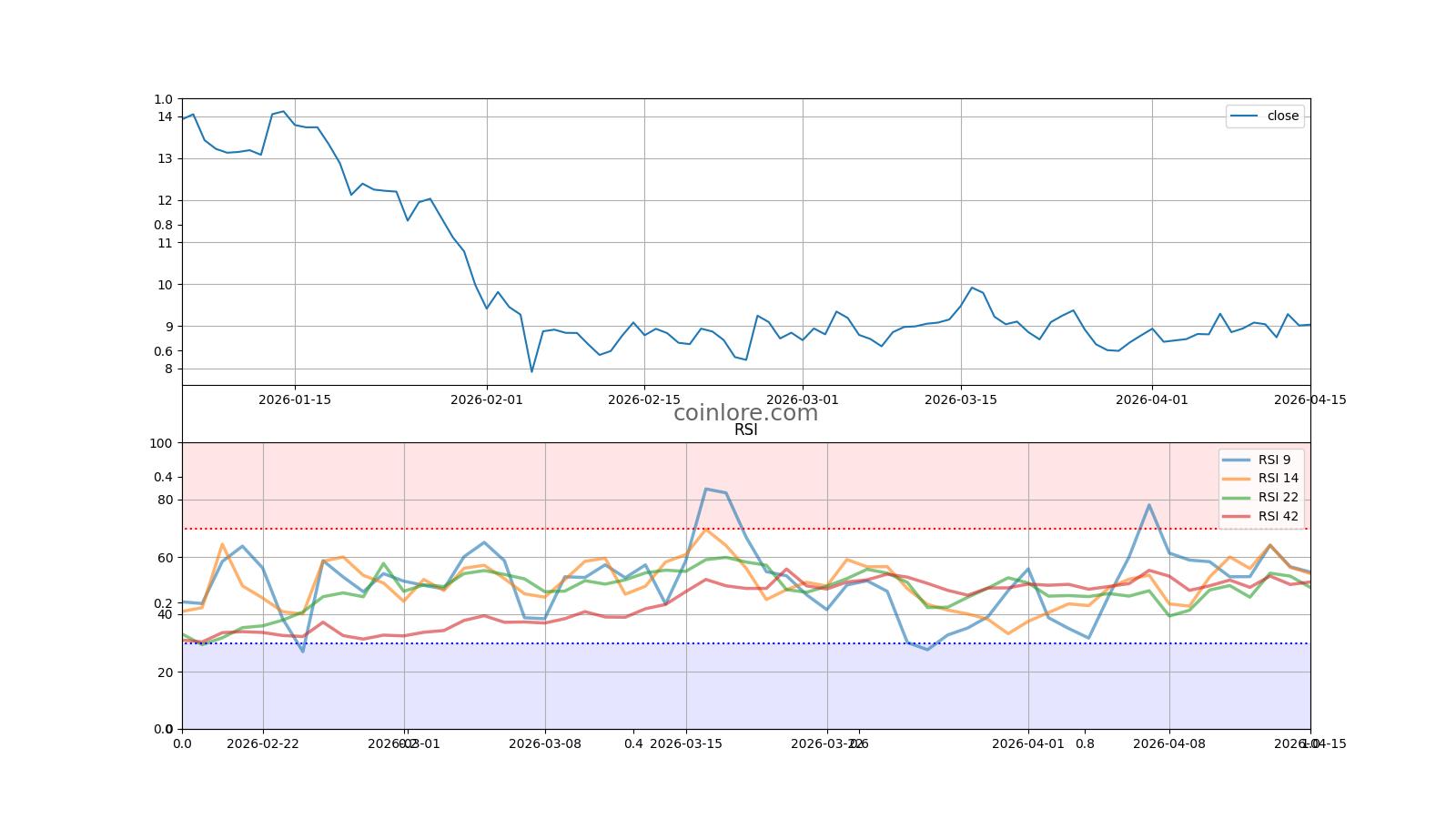 Chainlink RSI indicator