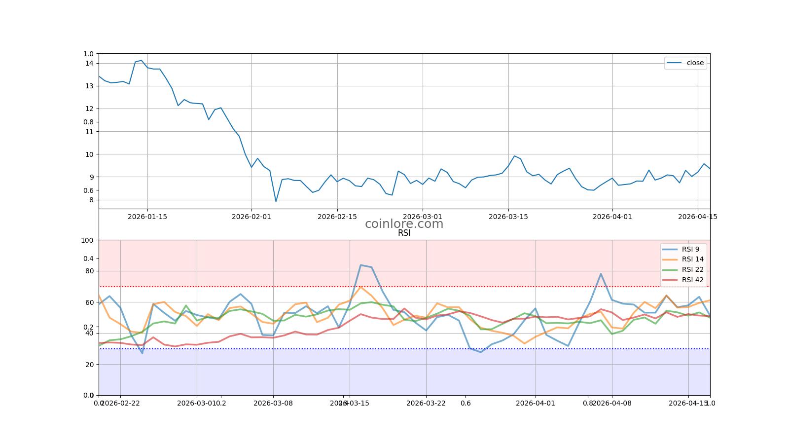 Chainlink RSI indicator