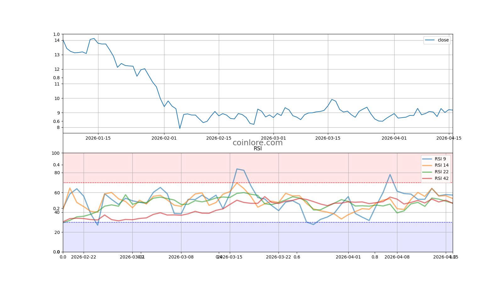 Chainlink RSI indicator