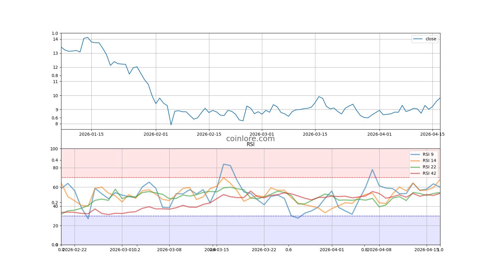 Chainlink RSI indicator