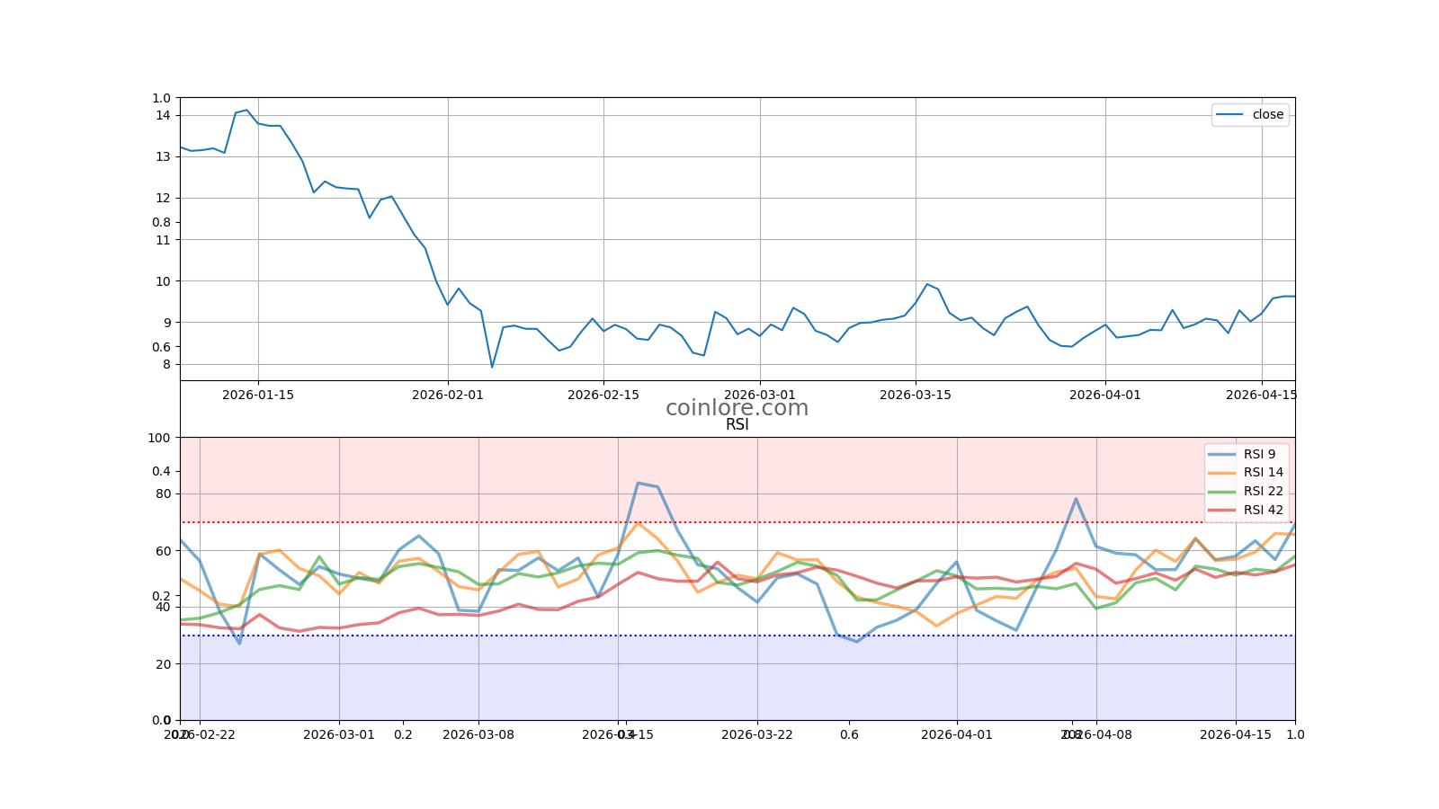 Chainlink RSI indicator