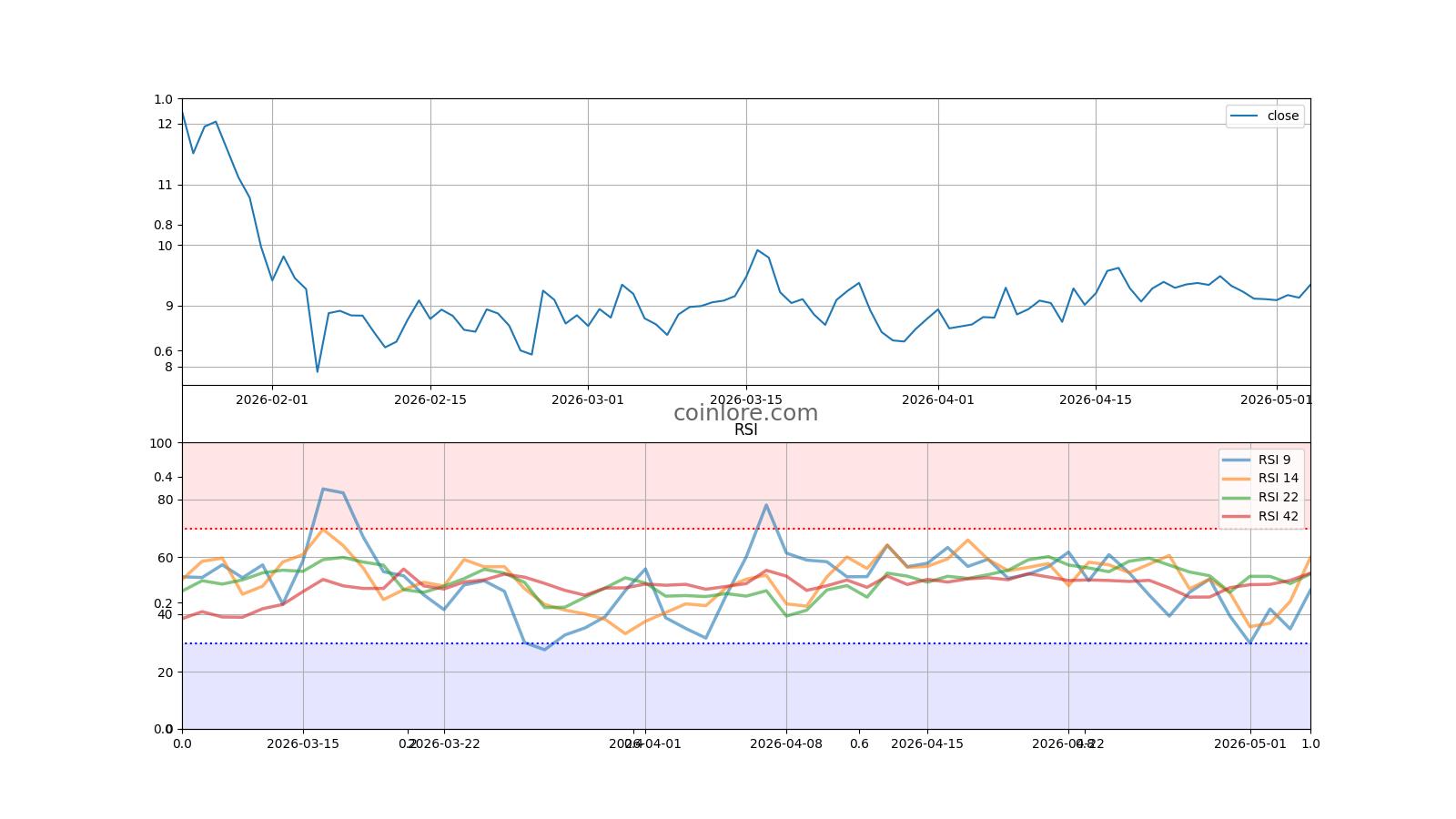 ChainLink RSI indicator