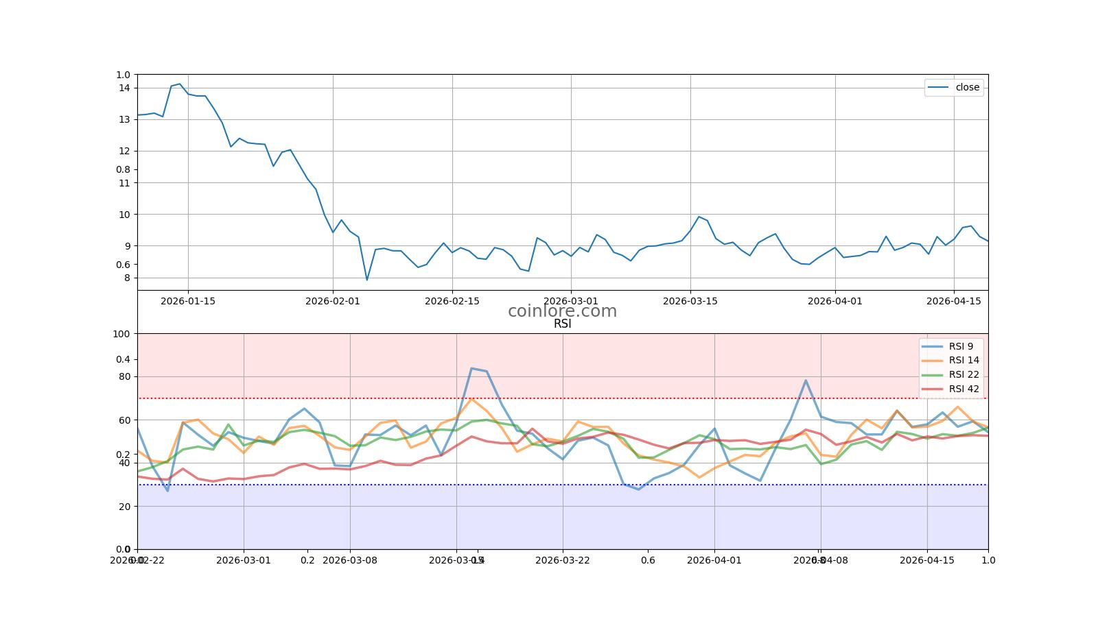 Chainlink RSI indicator
