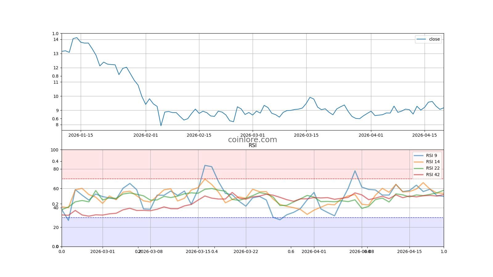 ChainLink RSI indicator