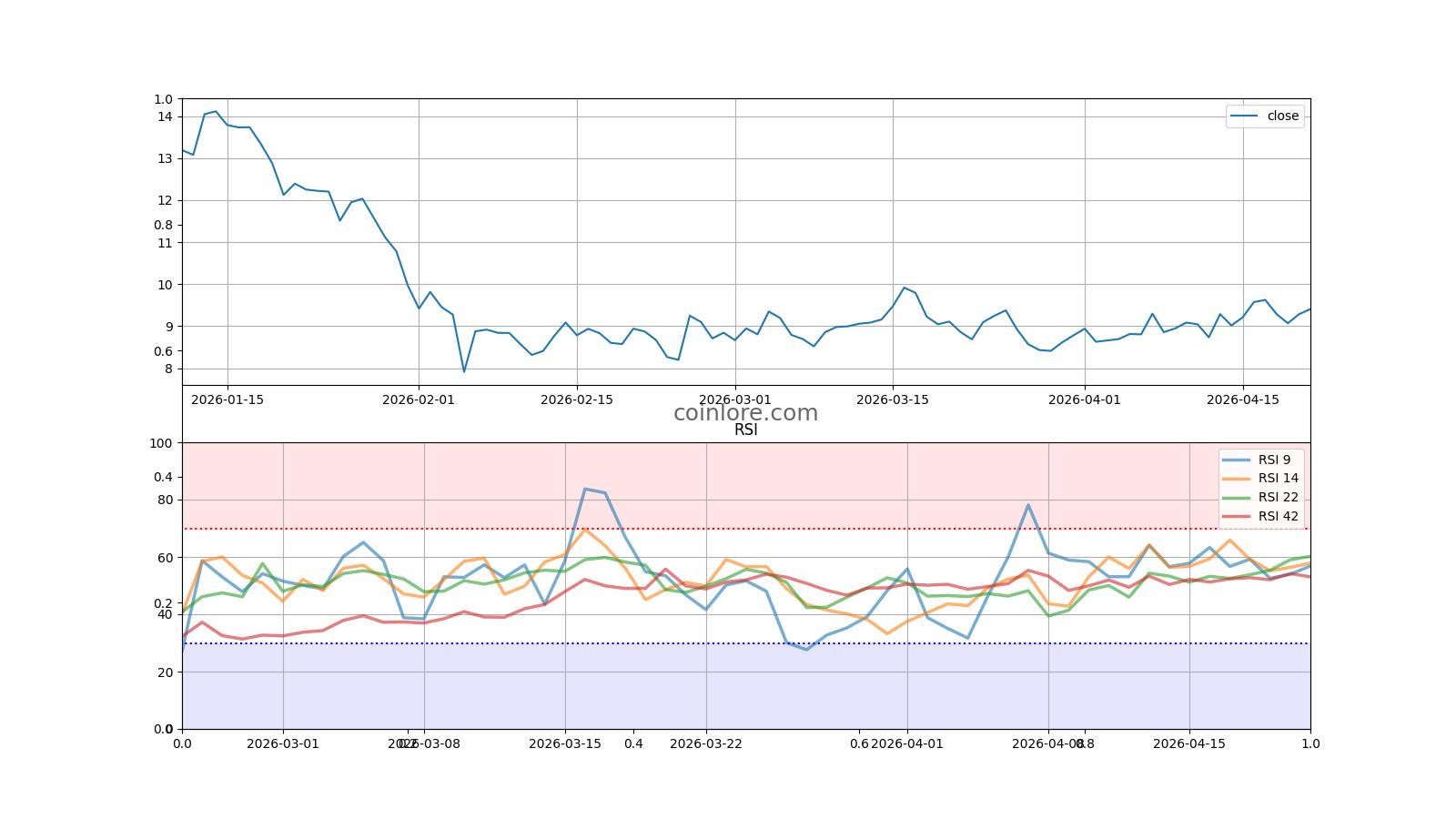 Чейнлинк RSI indicator