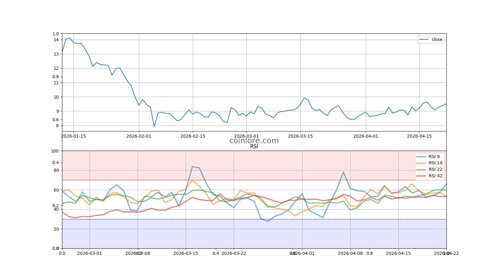 ChainLink RSI indicator