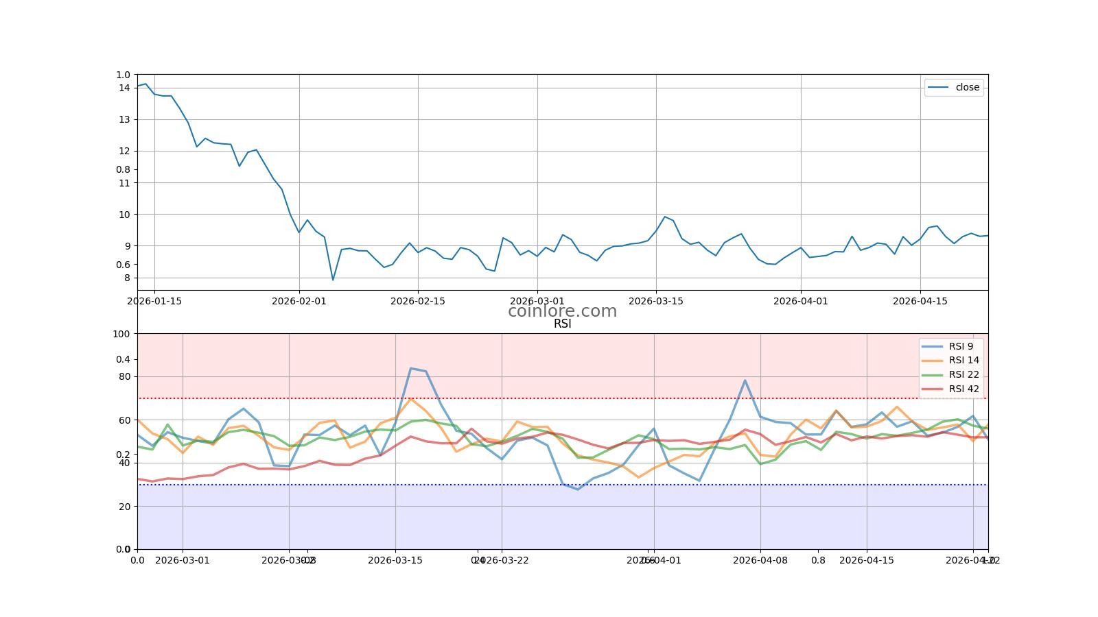 Chainlink RSI indicator