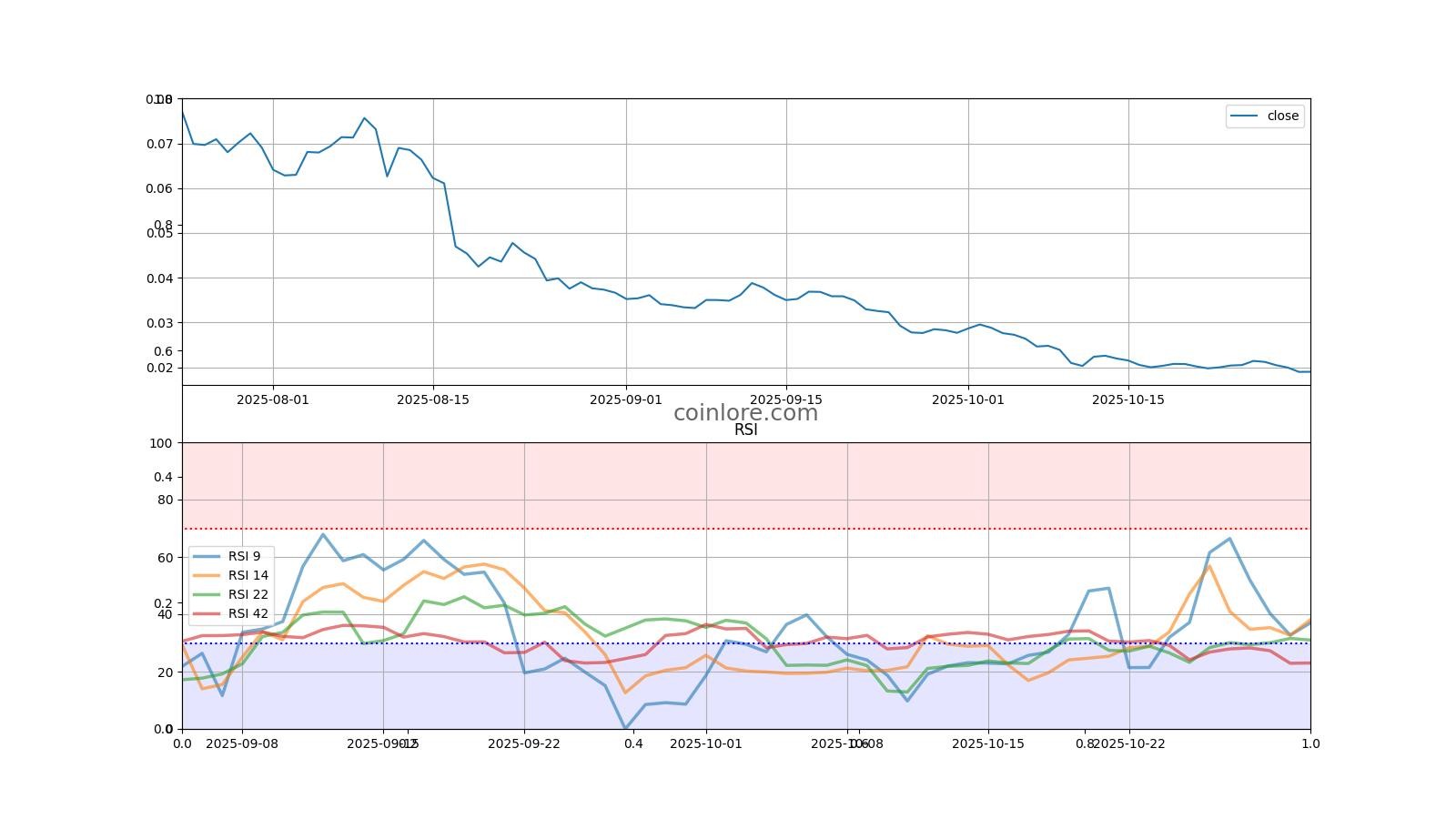 Chainpal AI RSI indicator