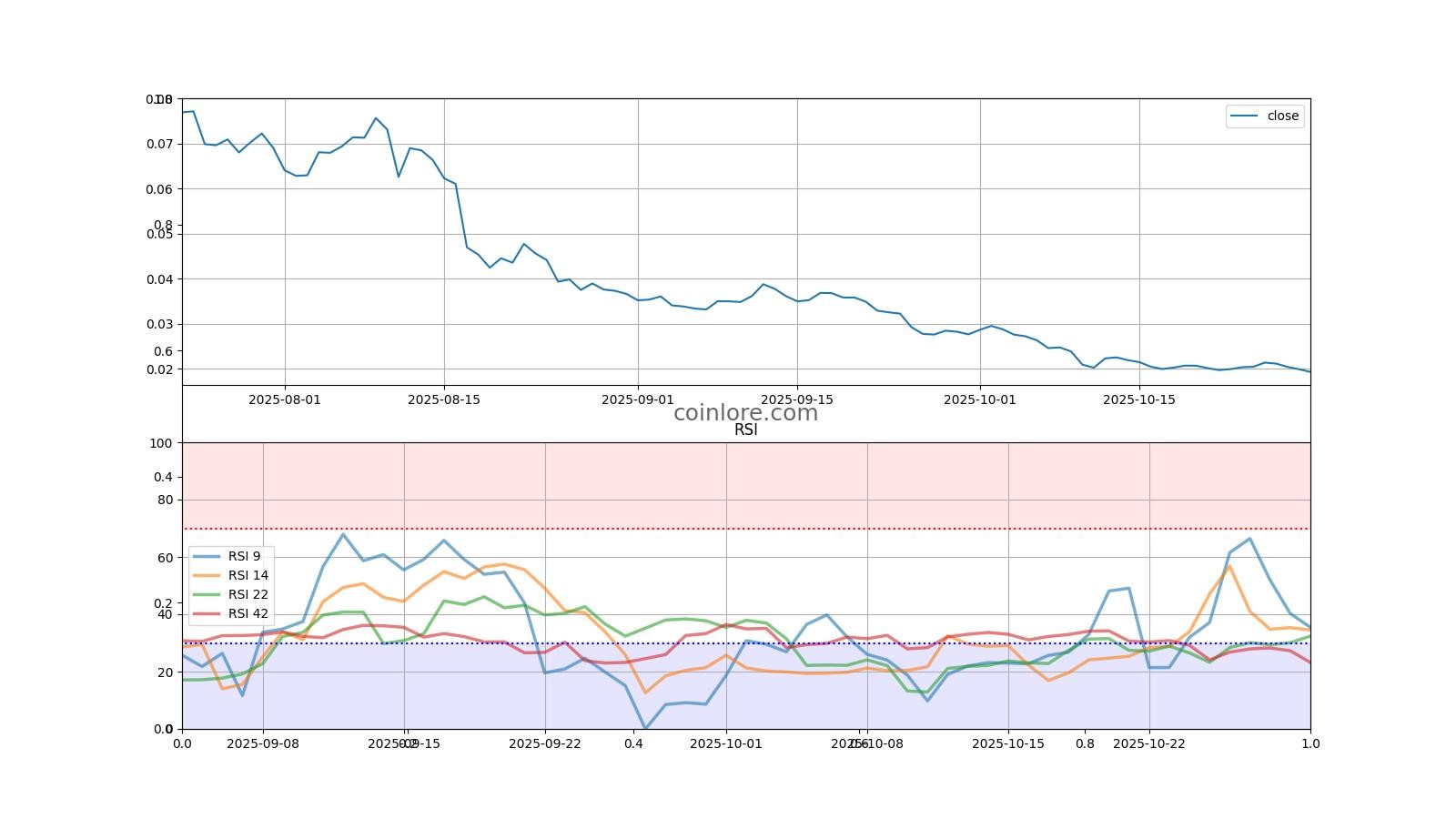 Chainpal AI RSI indicator