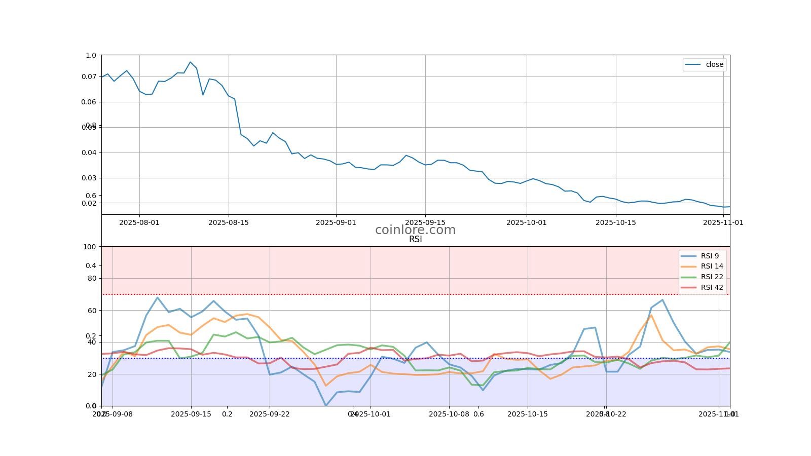 Chainpal AI RSI indicator