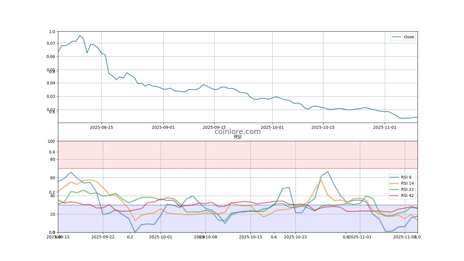 Chainpal AI RSI indicator