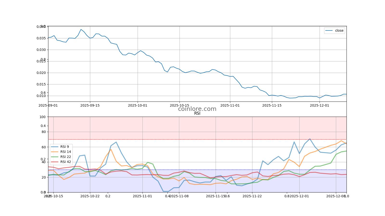 Chainpal AI RSI indicator