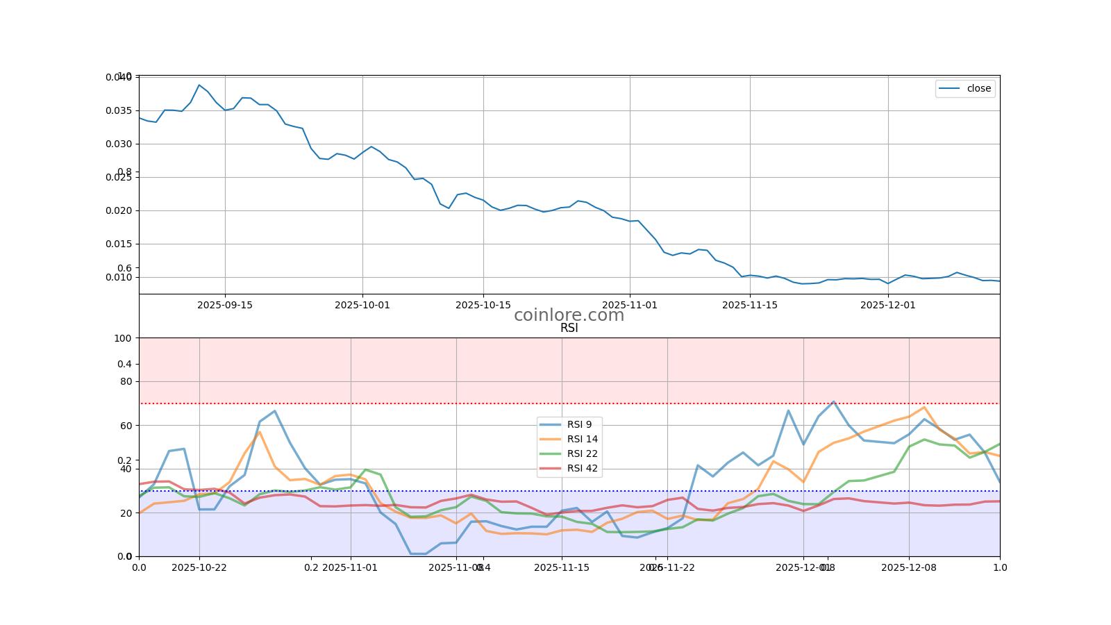 Chainpal AI RSI indicator