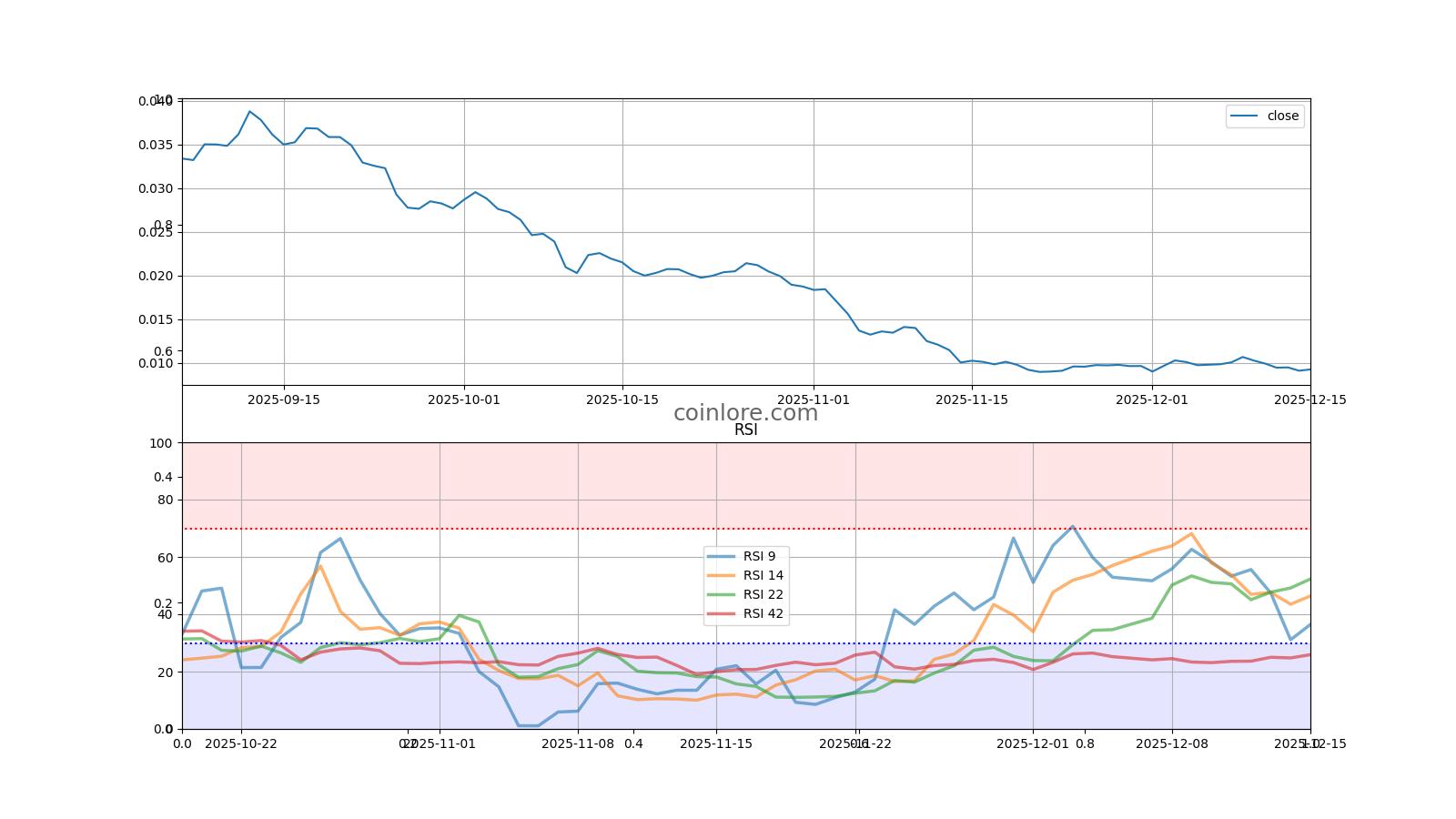 Chainpal AI RSI indicator