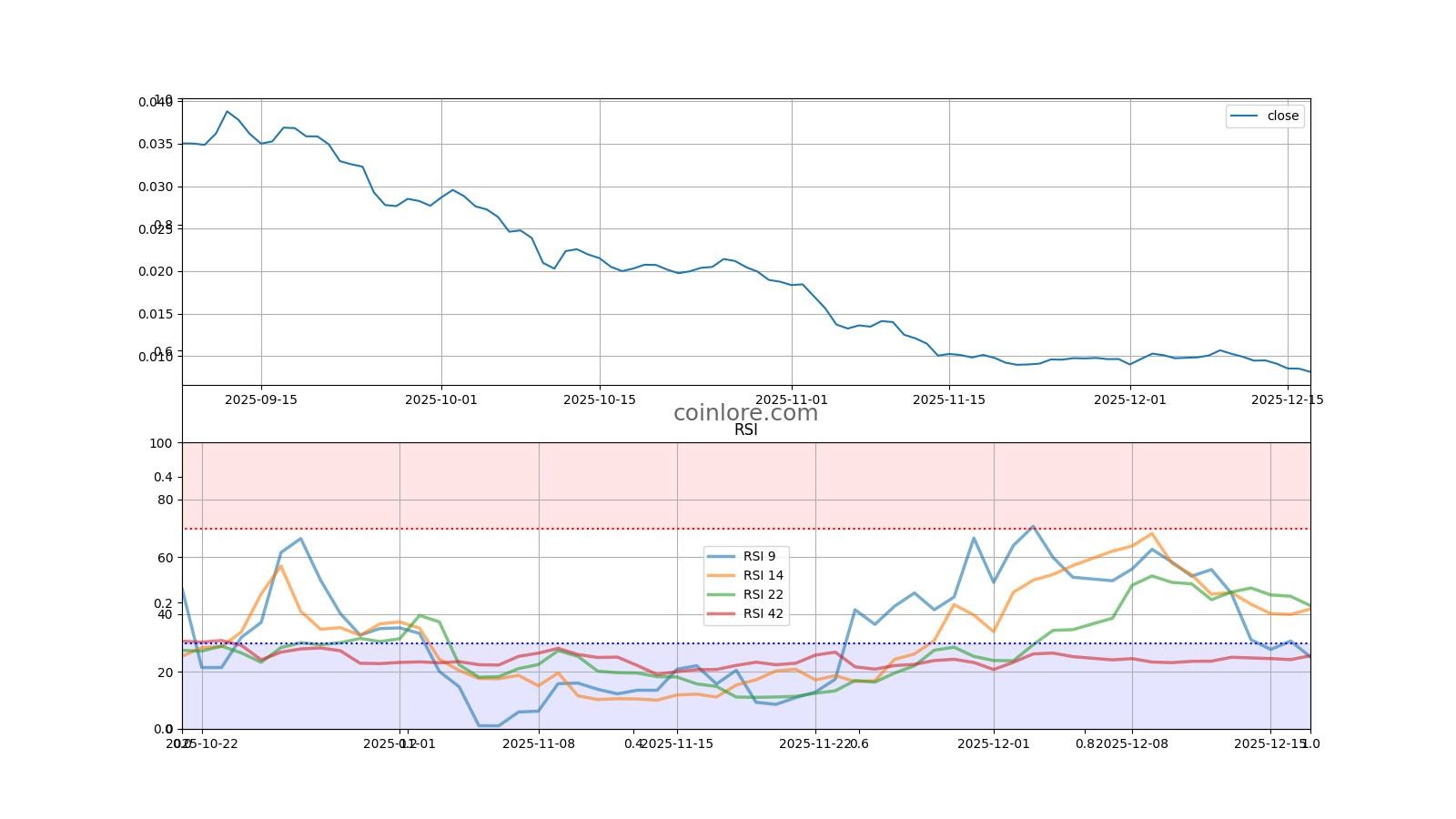 Chainpal AI RSI indicator