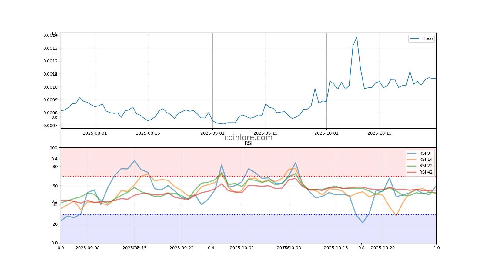 ChainPort RSI indicator