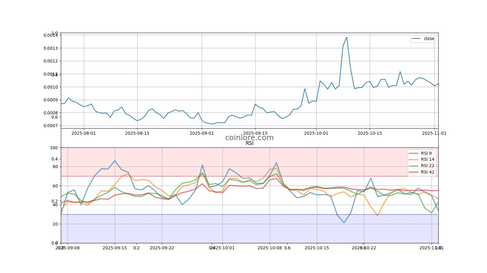 ChainPort RSI indicator