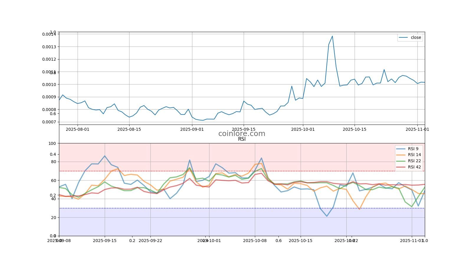 ChainPort RSI indicator