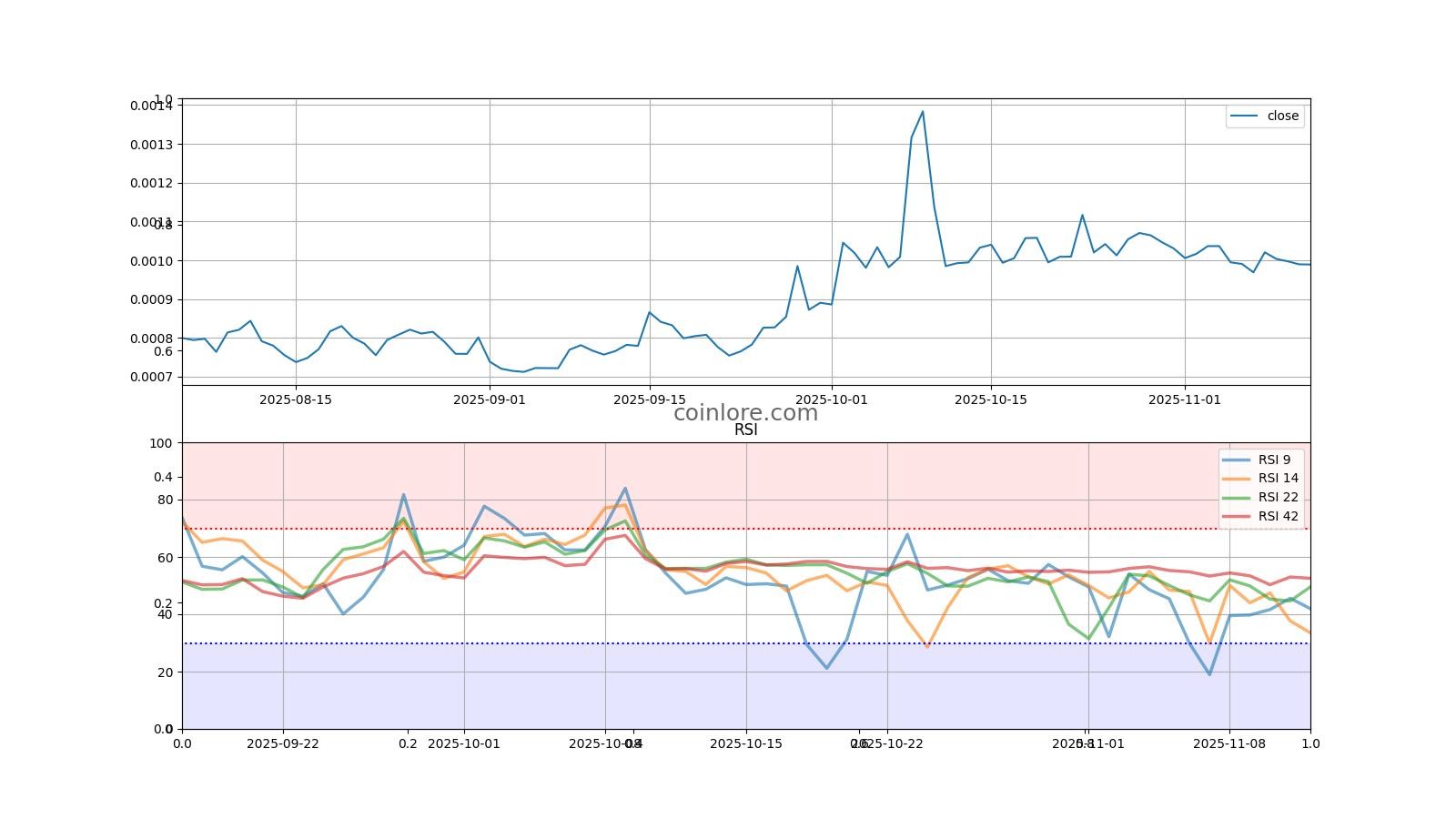 ChainPort RSI indicator