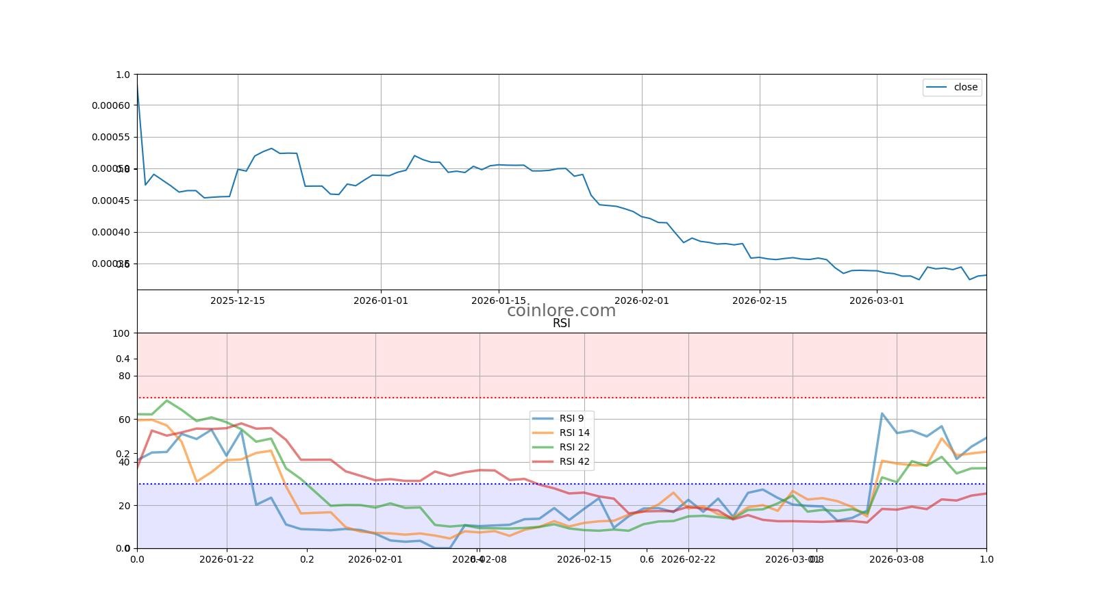 ChainPort RSI indicator