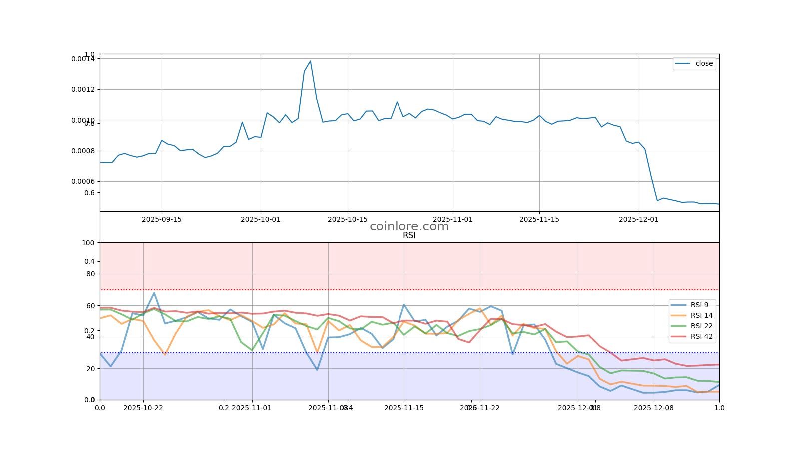 ChainPort RSI indicator
