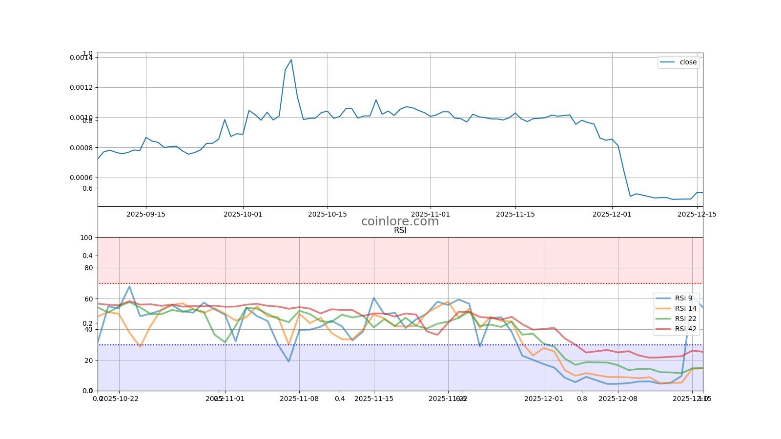 ChainPort RSI indicator