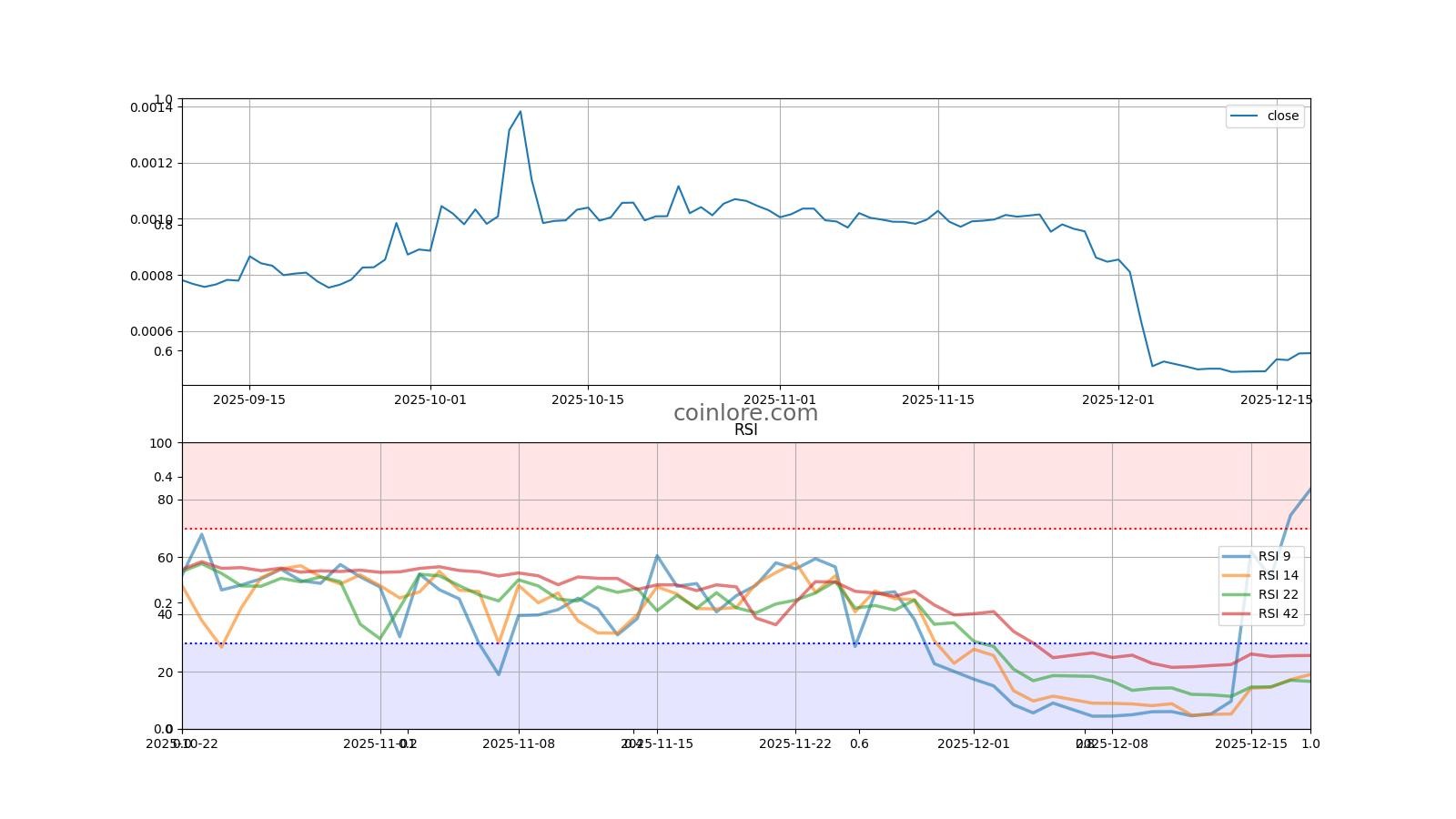 ChainPort RSI indicator