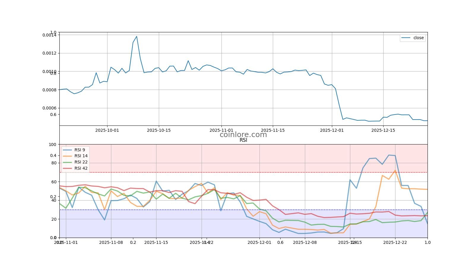 ChainPort RSI indicator