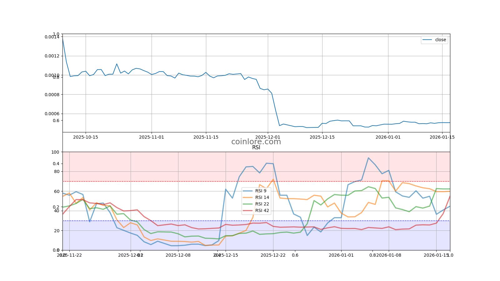 ChainPort RSI indicator