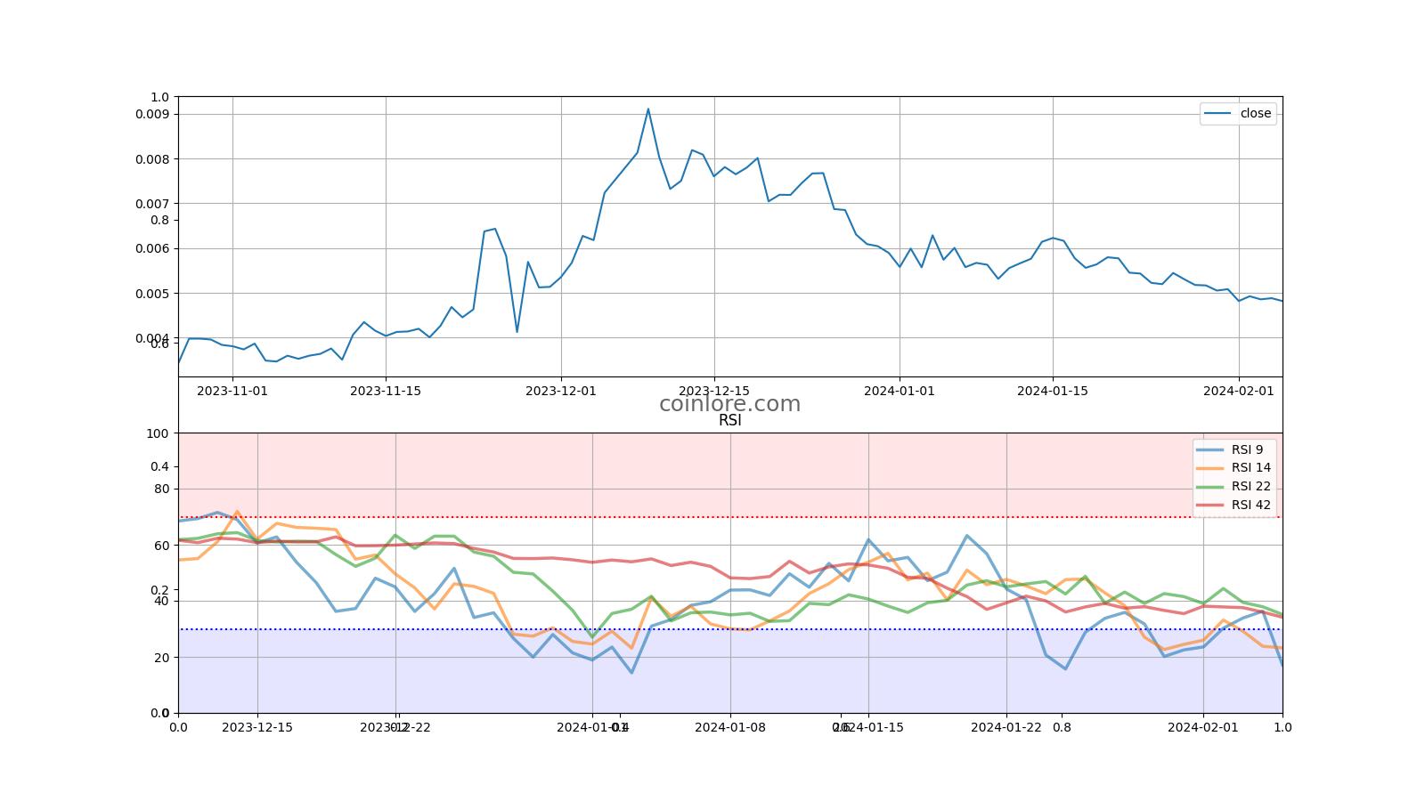 ChainPort RSI indicator