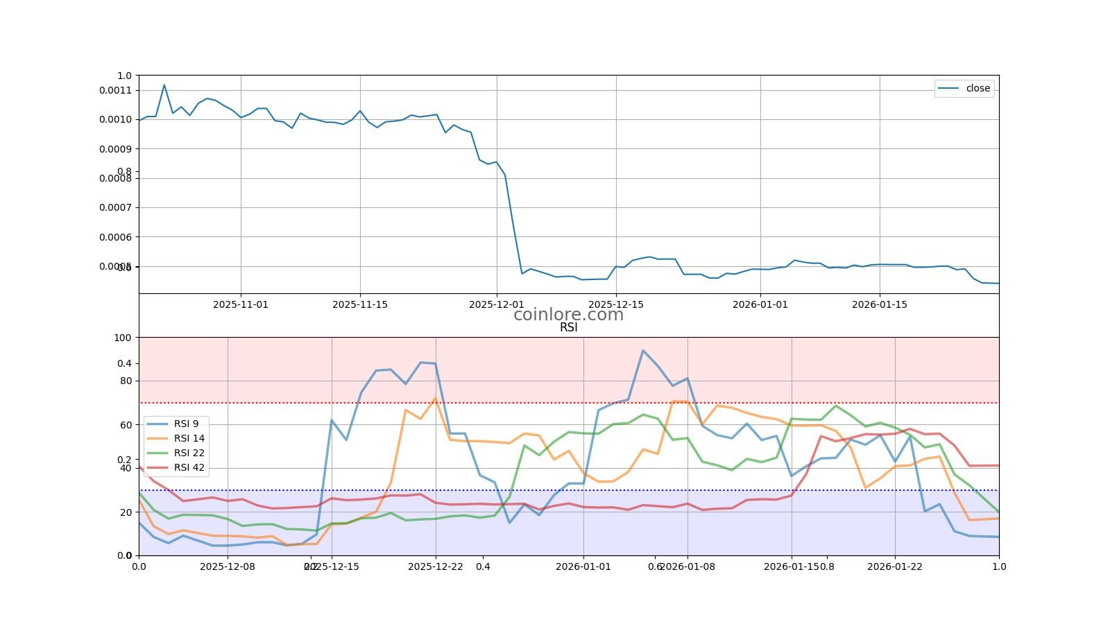 ChainPort RSI indicator