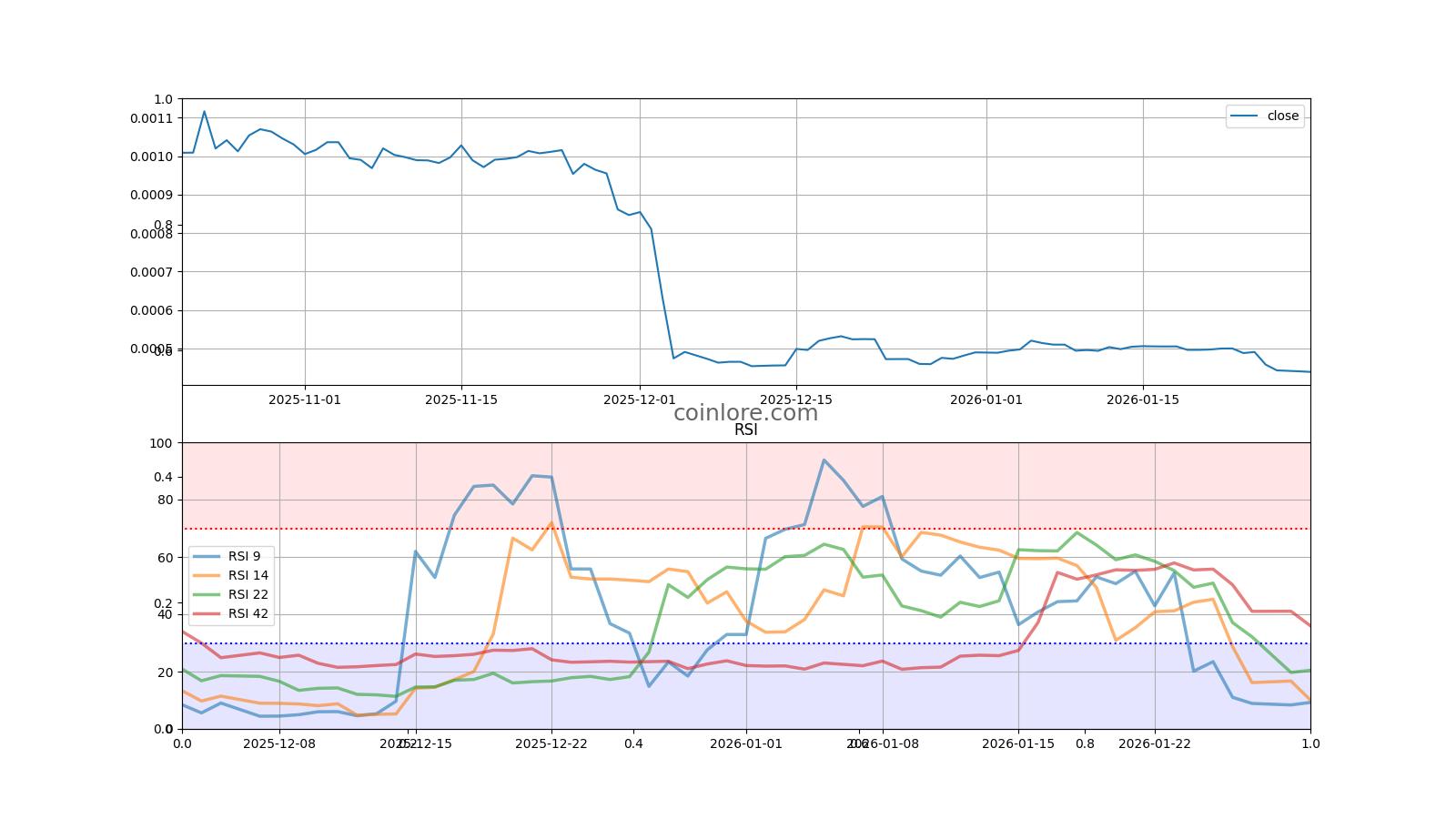 ChainPort RSI indicator