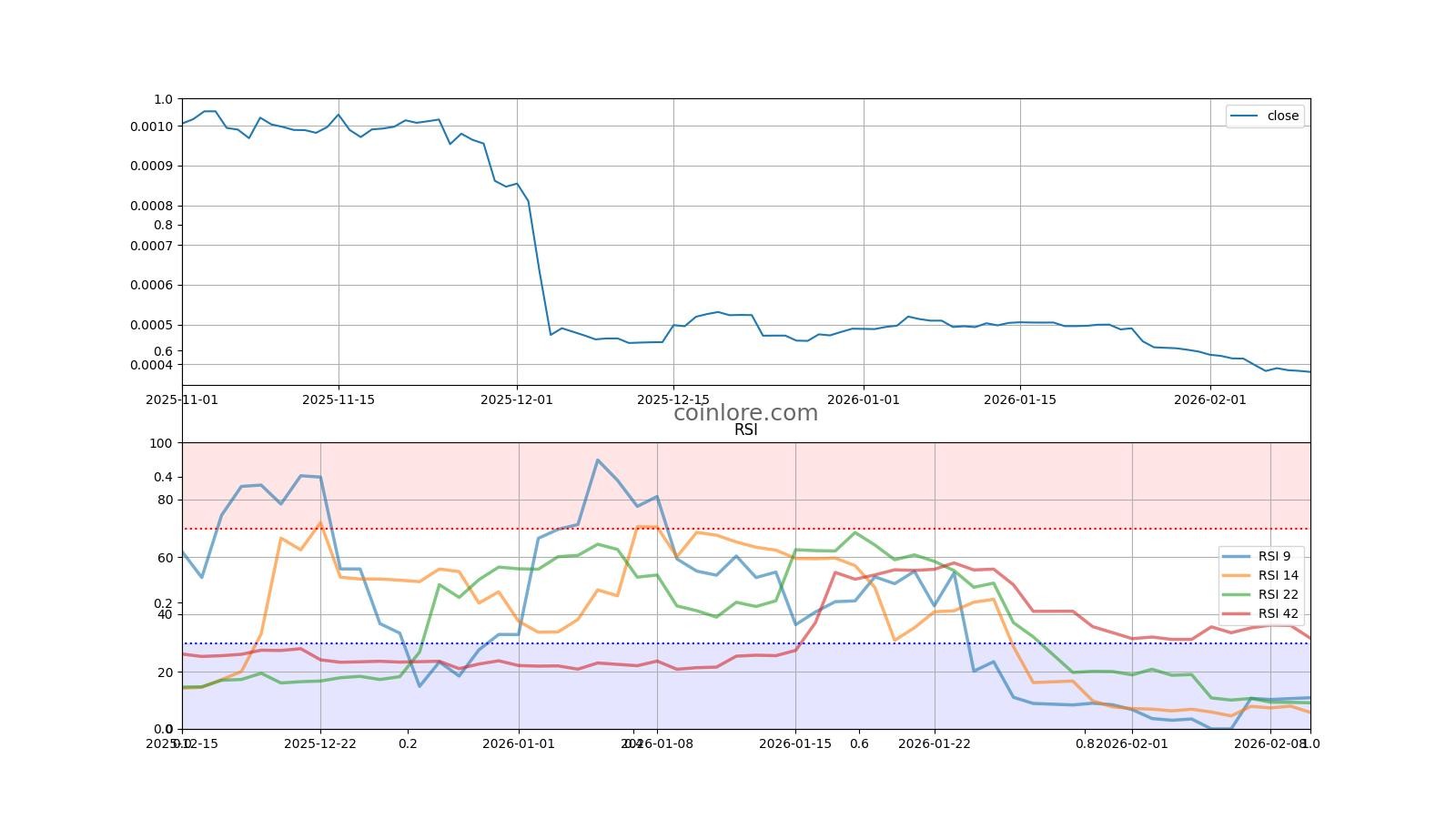 ChainPort RSI indicator