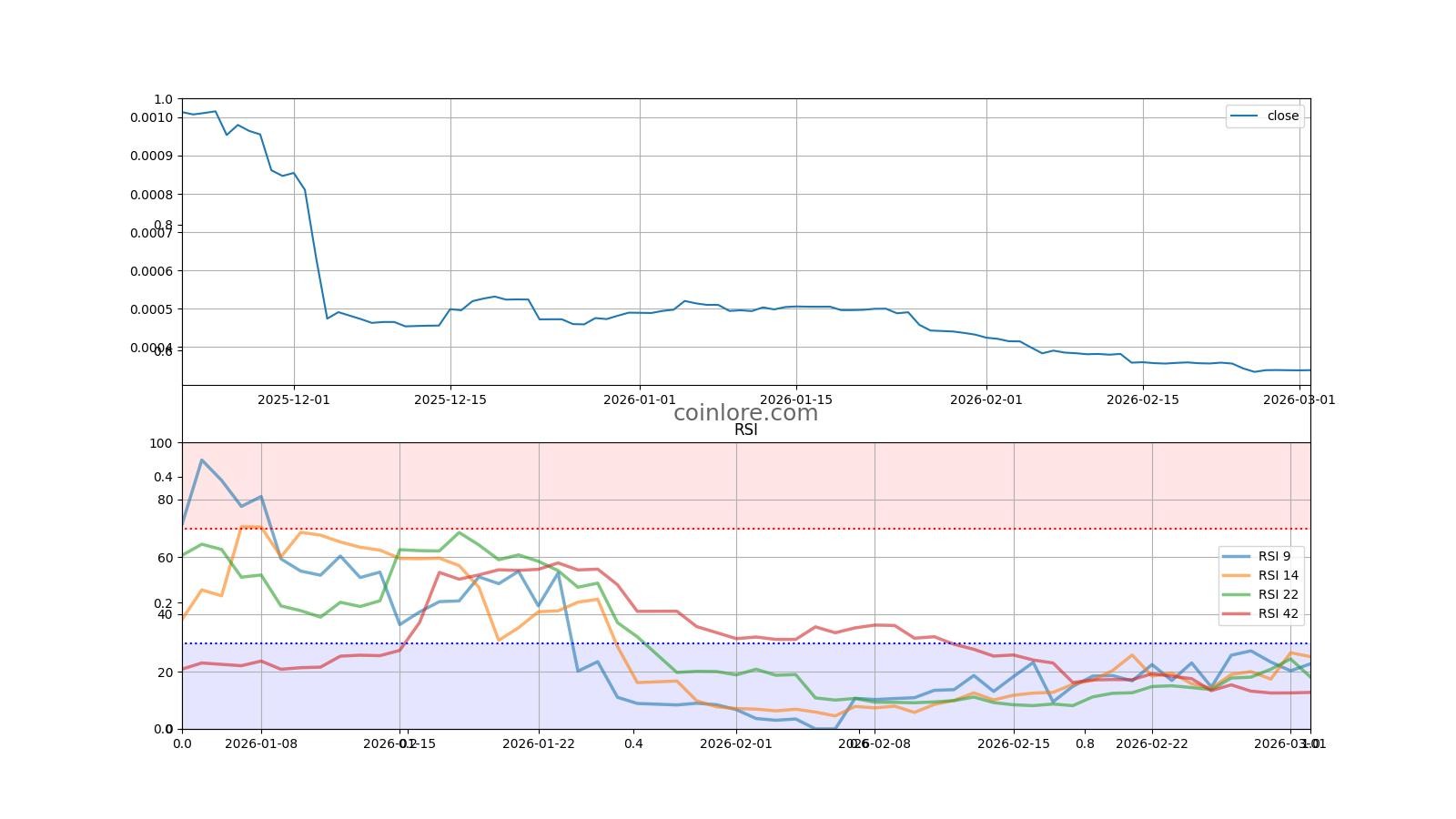 ChainPort RSI indicator