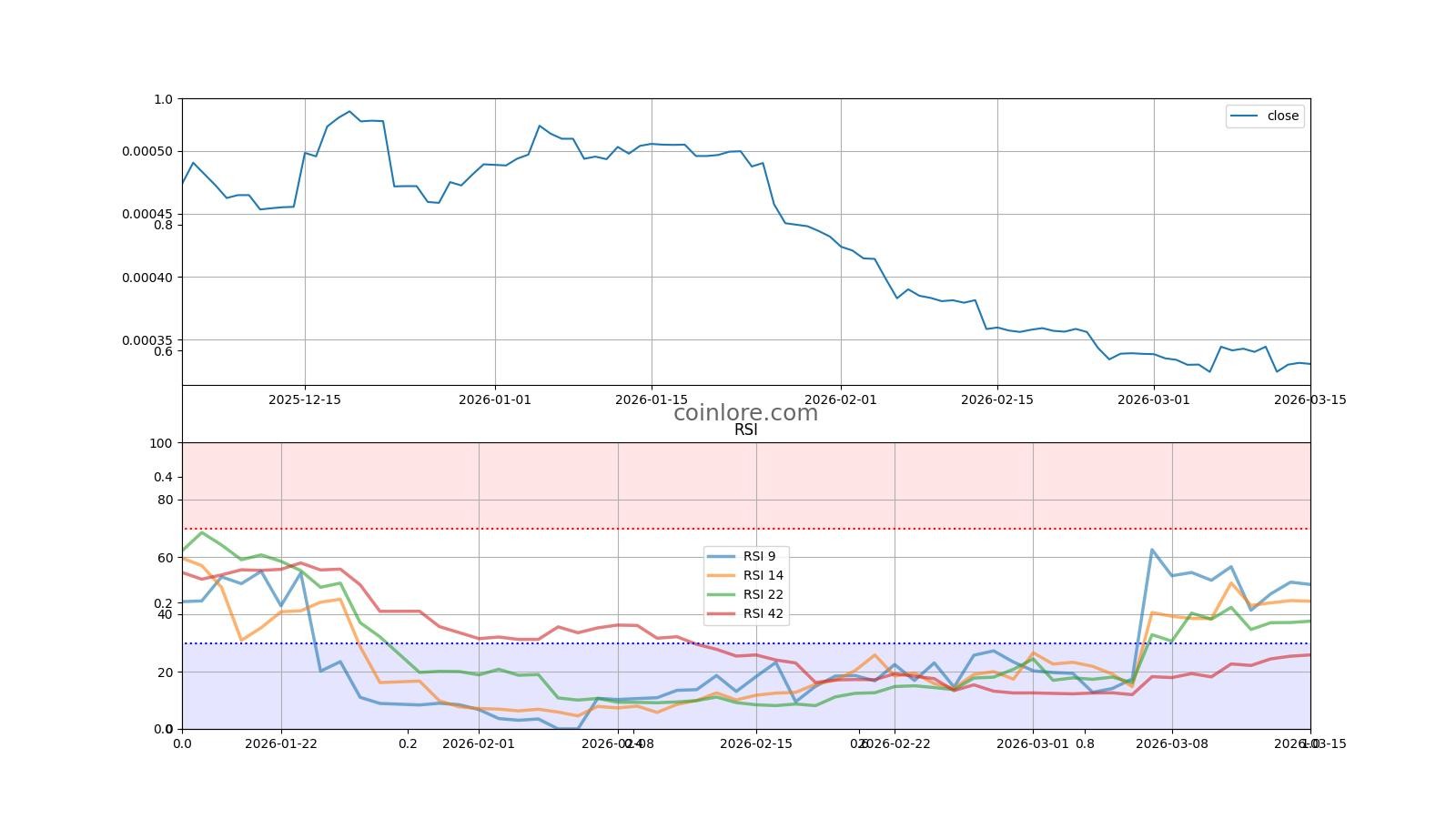 ChainPort RSI indicator