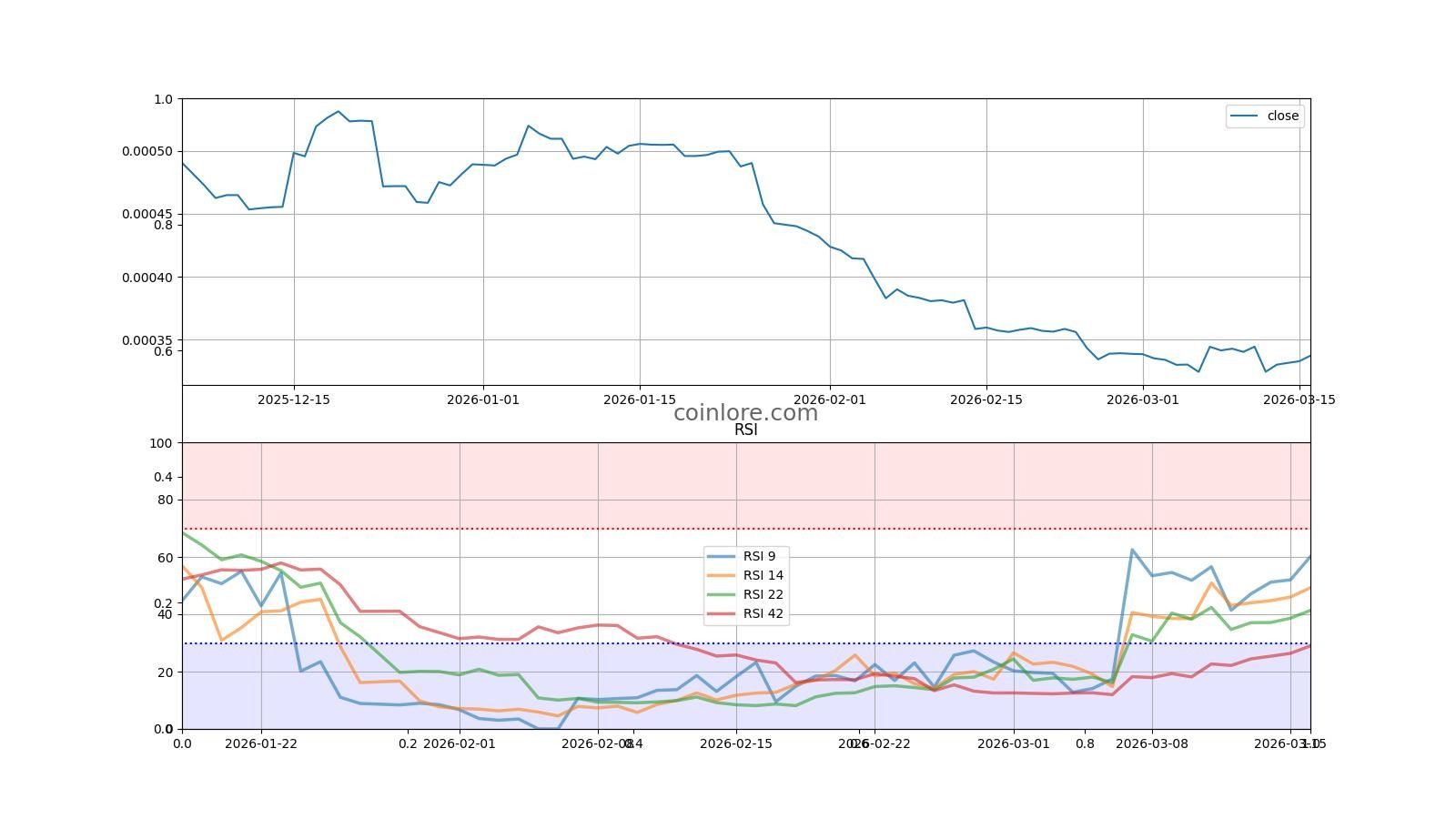 ChainPort RSI indicator