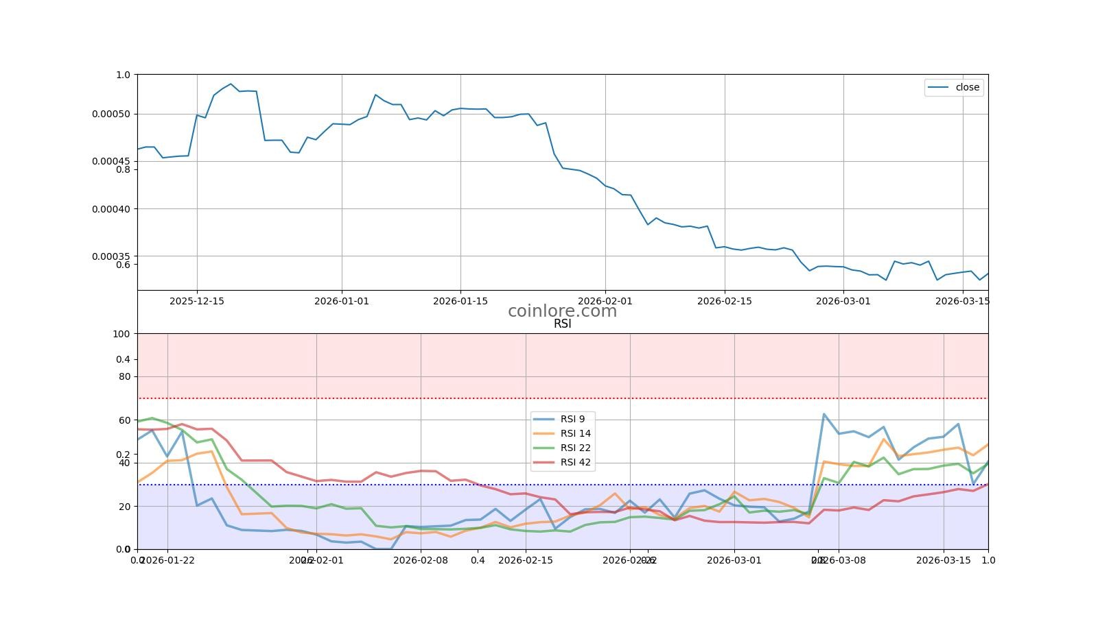 ChainPort RSI indicator