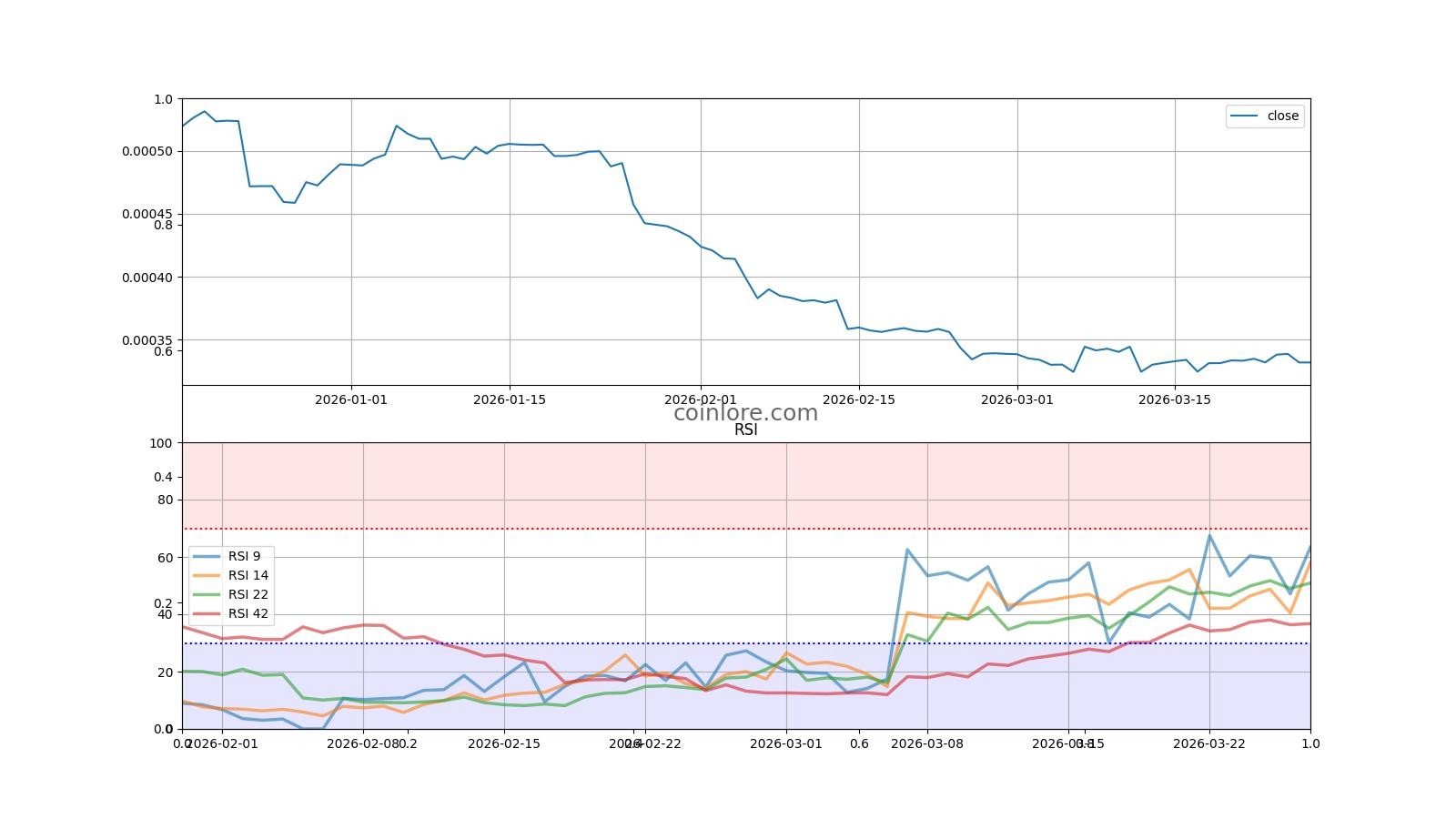 ChainPort RSI indicator