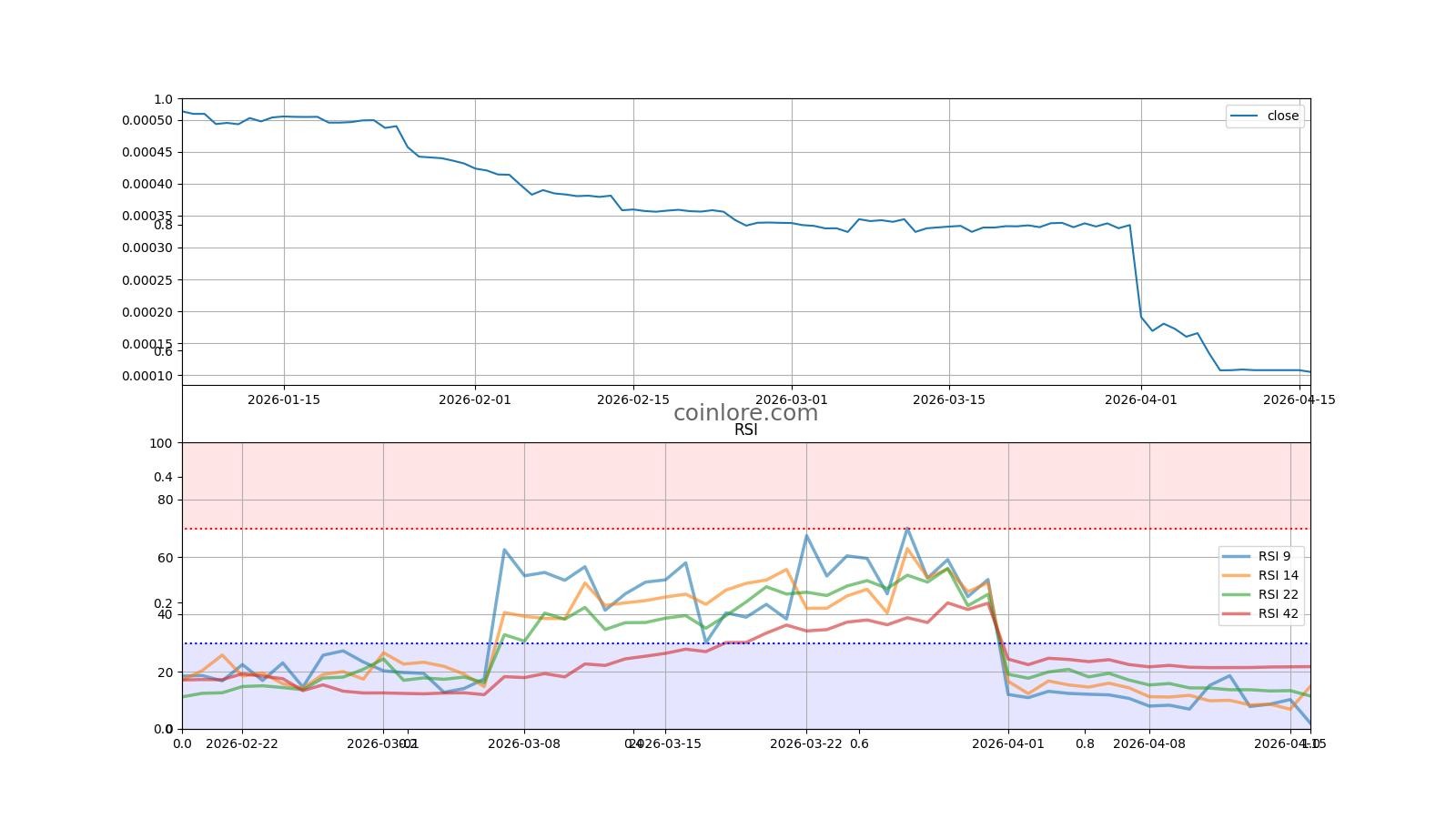 ChainPort RSI indicator
