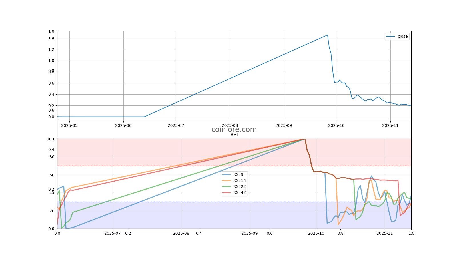 Chains of War RSI indicator