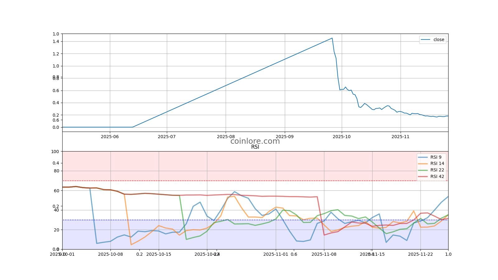 Chains of War RSI indicator