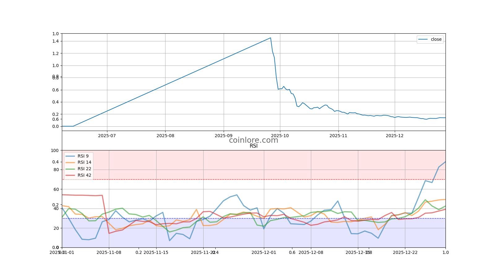 Chains of War RSI indicator