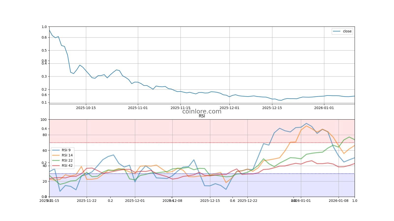 Chains of War RSI indicator