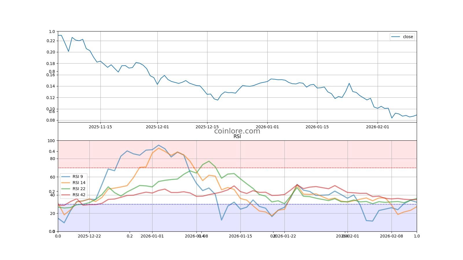 Chains of War RSI indicator