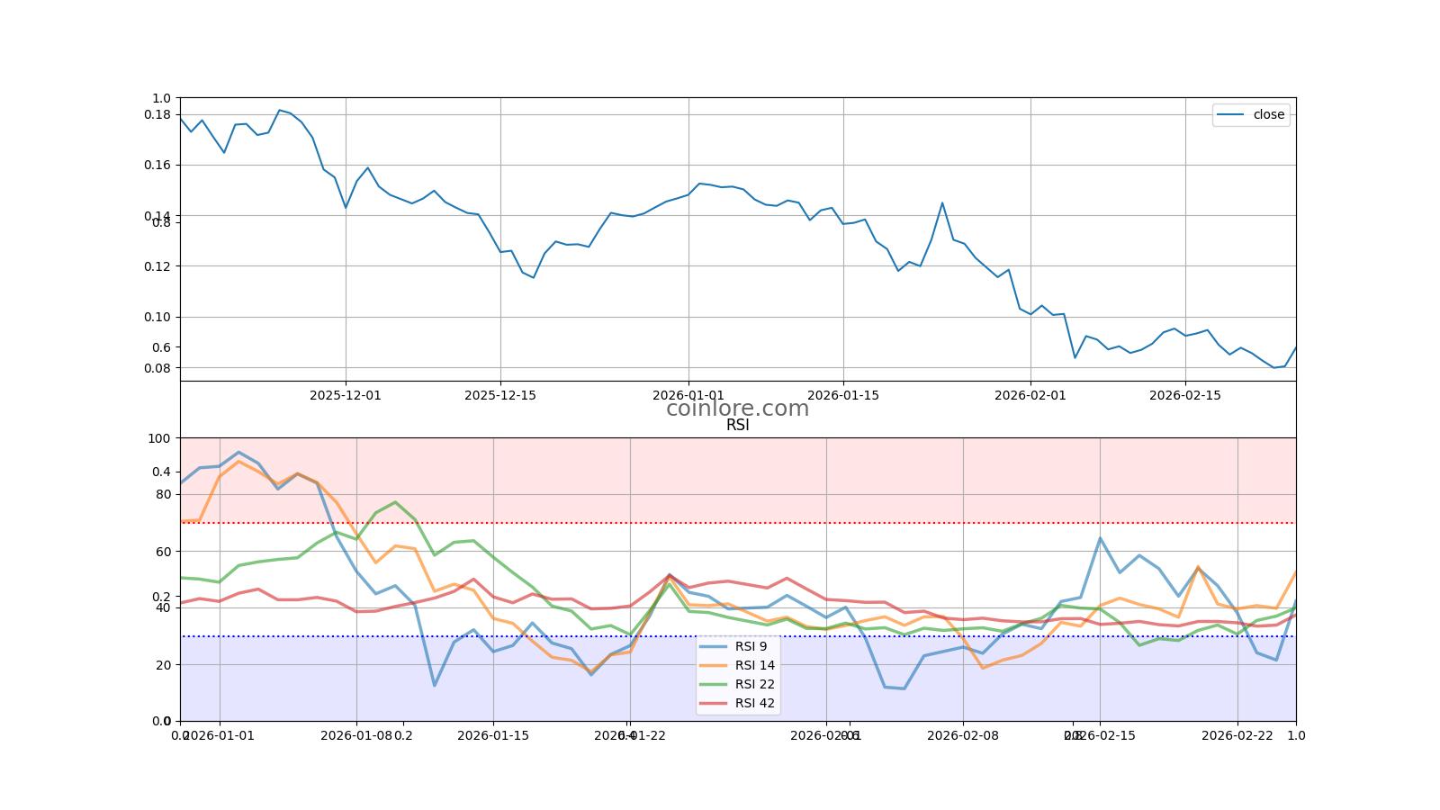 Chains of War RSI indicator