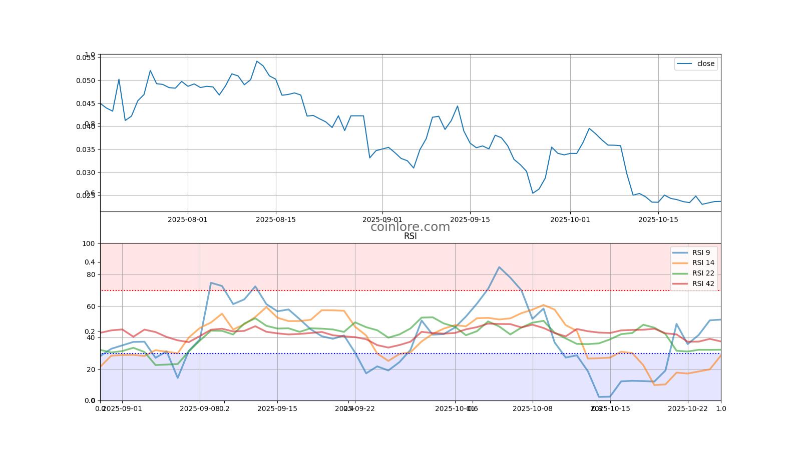 ChainX RSI indicator