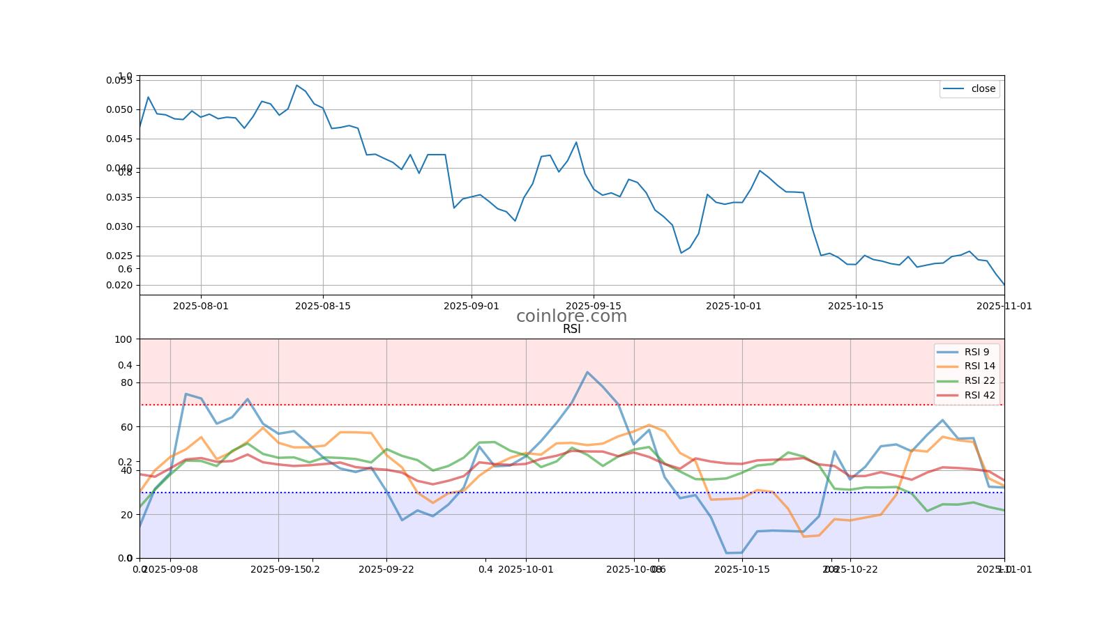 ChainX RSI indicator