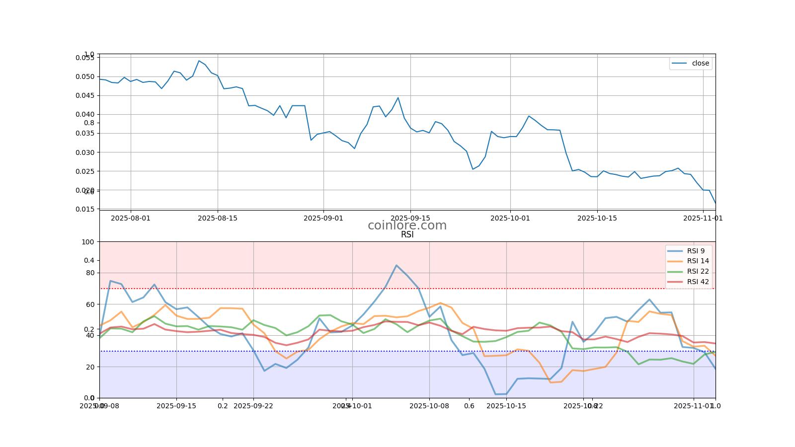 ChainX RSI indicator
